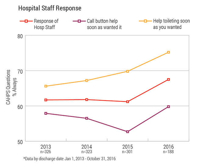 15 Powerful Ways to Improve HCAHPS Scores