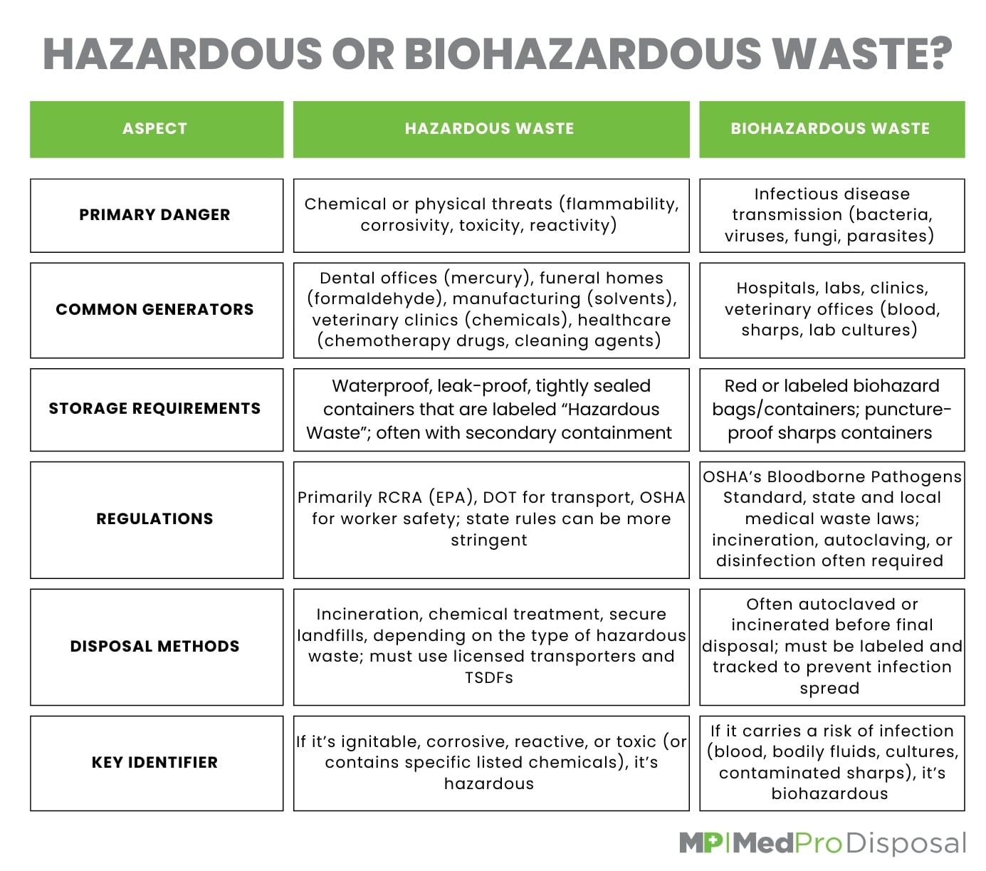 Difference Between Hazardous and Biohazardous Waste - Read More