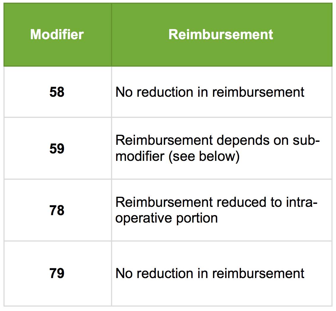 CPT Modifier 24 58 59 78 79 Descriptions And Definitions MedPro